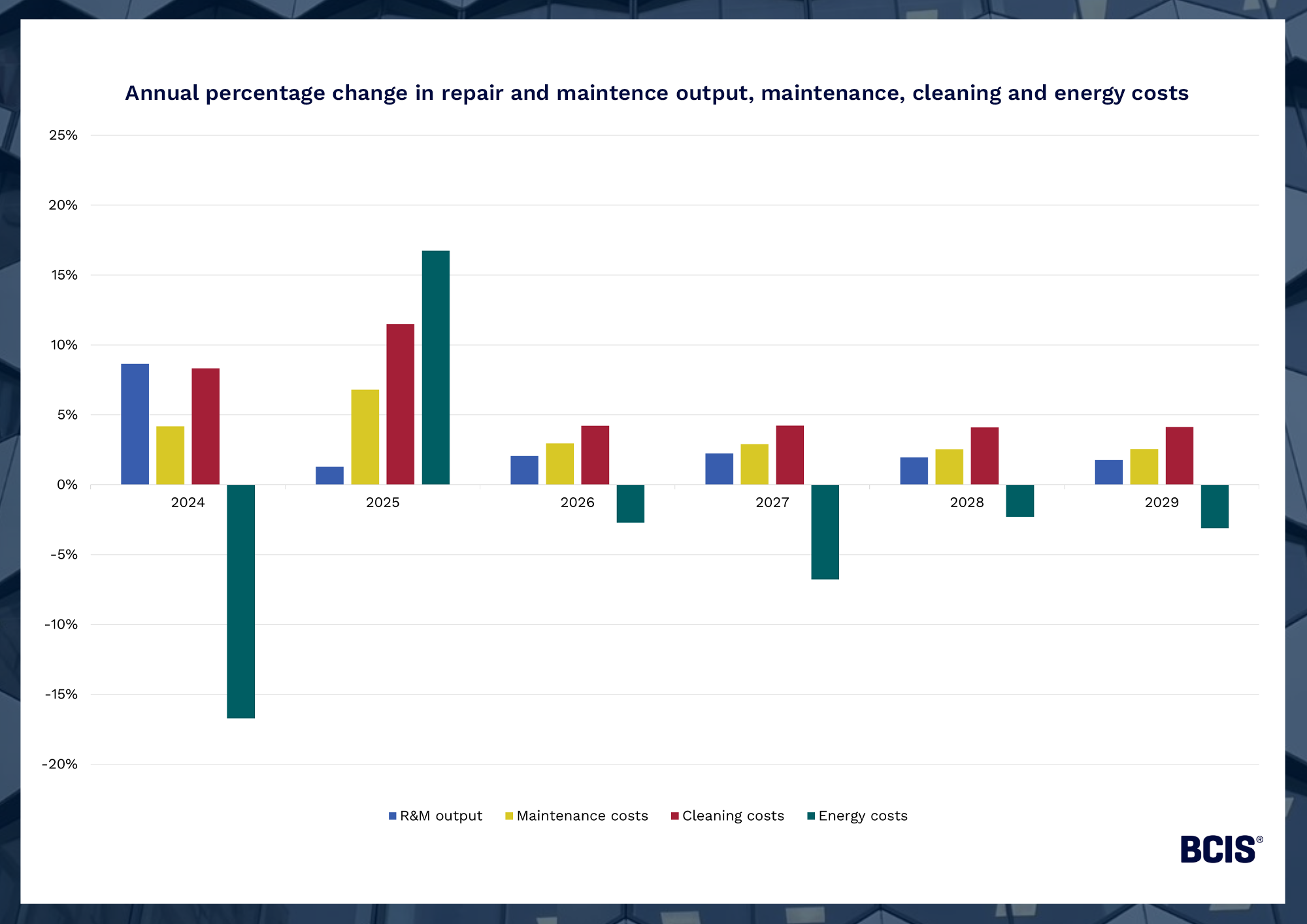 BCIS facilities management forecast