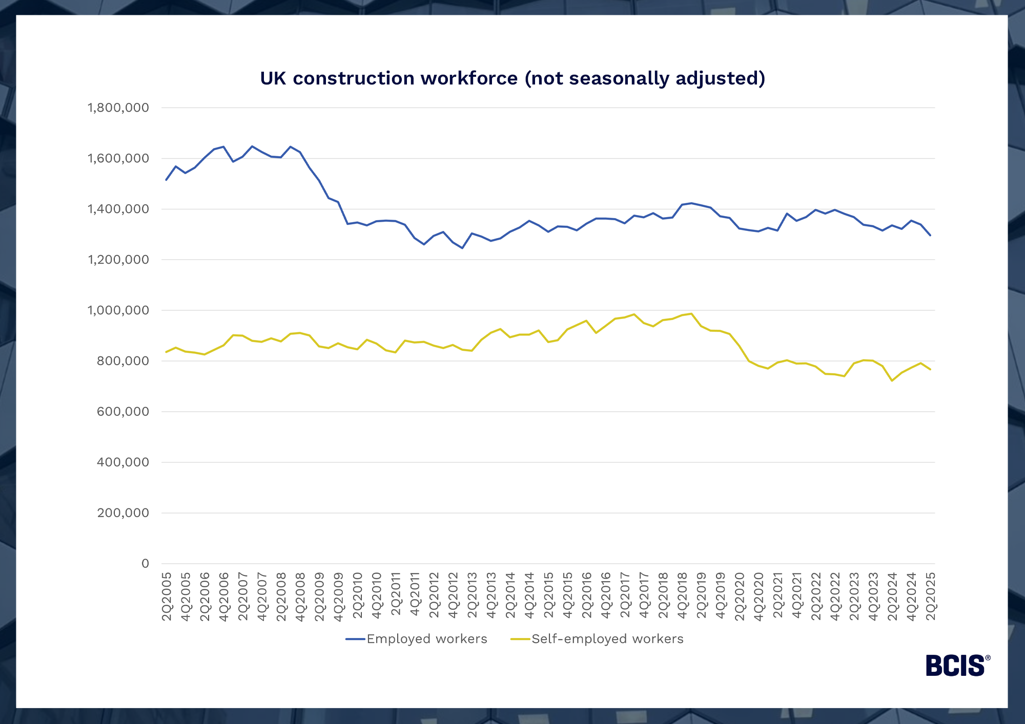 Latest construction workforce figures