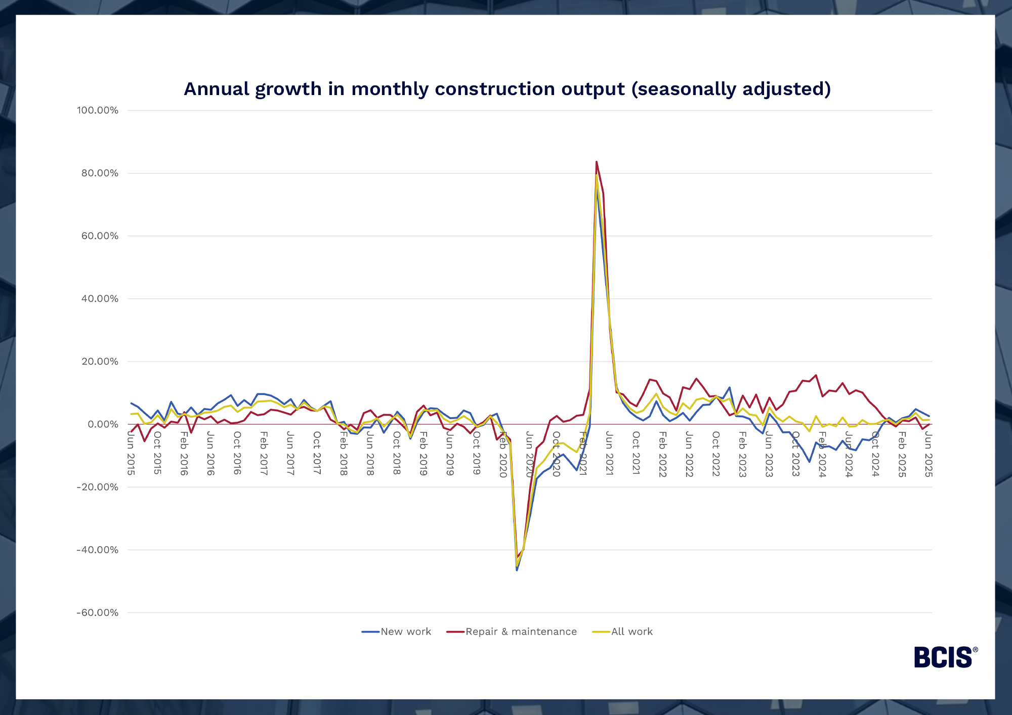 Latest construction output figures and statistics